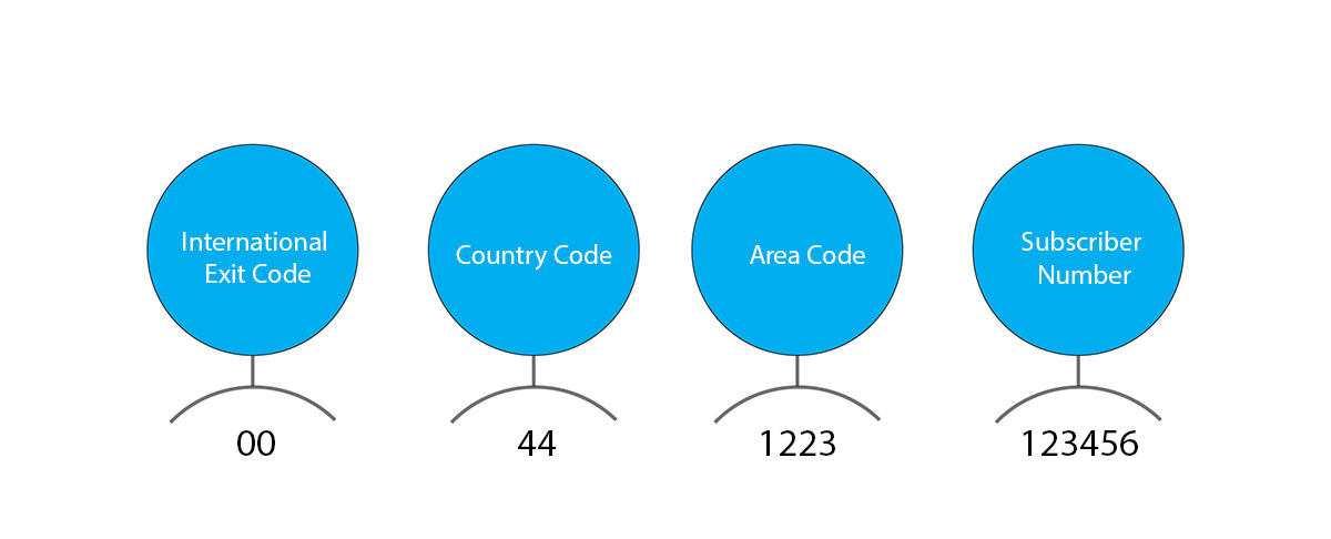 How to Make International Calls in 2022: A Complete Guide - Talk Home